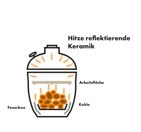 What is a kamado grill? - Principle and advantages of the ceramic grill