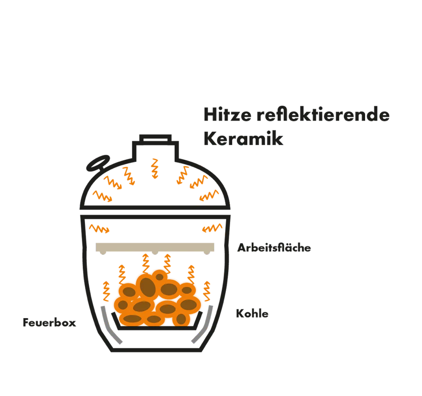 What is a kamado grill? - Principle and advantages of the ceramic grill